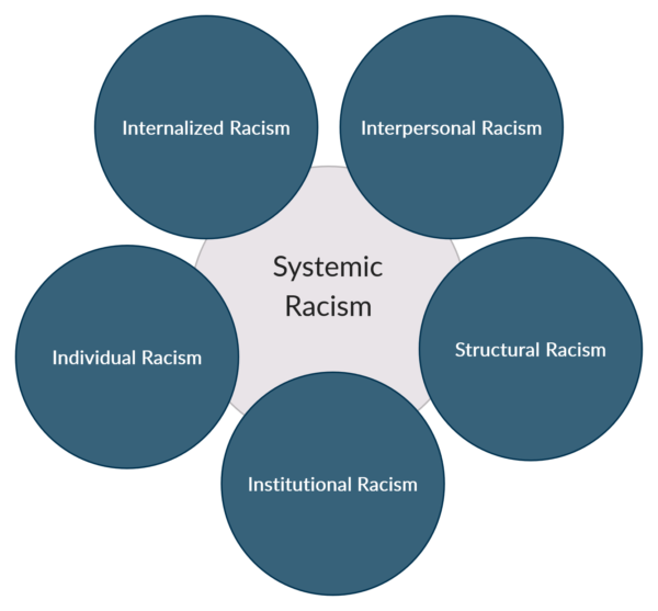 Systemic Racism Systemic Racism